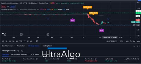 Stock Chart Boas Trading Technical Indicator Demonstrating A Bullish Rating Based Off 4