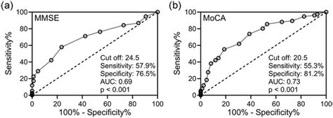 Roc Analysis Of Mini‐mental State Examination Mmse A And Montreal