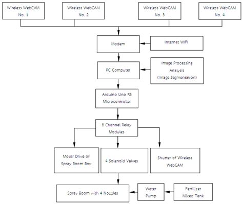 Monitoring And Precision Spraying For Orchid Plantation With Wireless Webcams