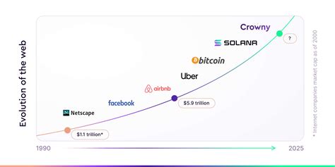 10 Benefits Of The Web3 Creator Economy For Businesses Crowny