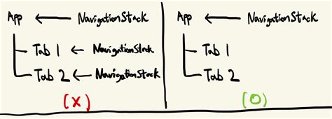 Swiftuitca Navigationstack과 Tabview 그리고 Path의 계층적 이동