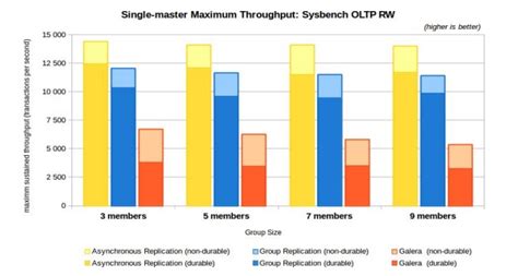 Scaling Zabbix With Mysql Innodb Cluster Zabbix Blog