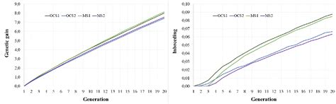Figure 1 From Comparison Between Optimum Contribution And Mate Selection In Aquaculture Breeding