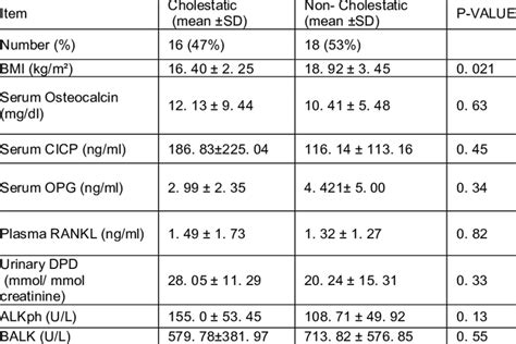 Comparison Between Cholestatic And Non Cholestatic Groups Download Table
