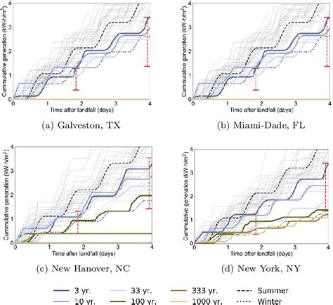 Figure 7 From Stochastic Modeling Of Solar Generation During Hurricanes