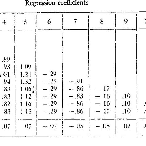 Step Wise Multiple Regression On Level Of Self Esteem Download Table