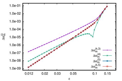 Log log plot of α j m α m α j m α m showing the Download Scientific Diagram