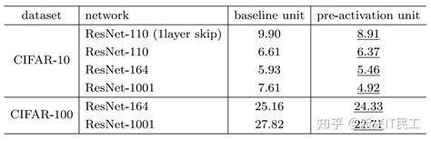 ResNet 残差网络二 知乎