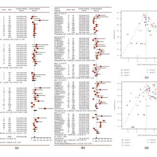 Age And Male Pooled Proportion Subgroup Data Download Scientific Diagram