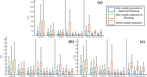 Ad Boxplots Of Pearson Type Iii Data After Expansion By Improved