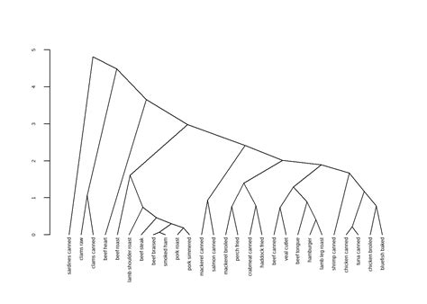 22 R语言聚类分析 R语言实战医学统计