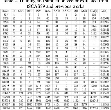 table 2 from neural network based vlsi power estimation semantic scholar