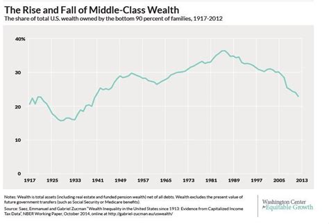 The Sad State Of Americas Middle Class In 6 Charts Huffpost Impact