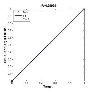 Correlation Between The Output Value And The Target Value With