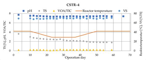 Laboratory Analyses Results Of Cstr 4 Download Scientific Diagram
