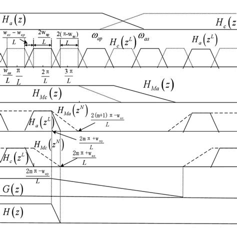 interpolation frequency response masking approach download scientific