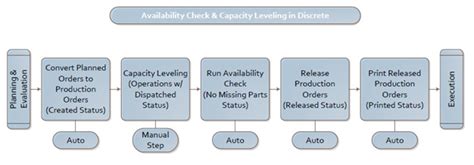 Sap Shop Floor Control In Discrete Manufacturing