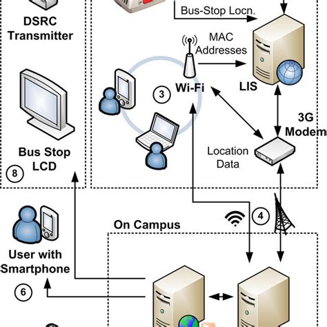 Application Architecture Of The Car Pooling Application Here The