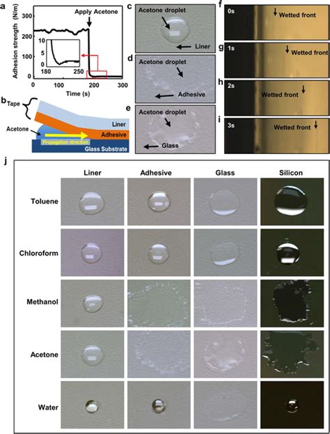 Working Mechanism Chemical Induced Tape Adhesive Strength Modulation Download Scientific