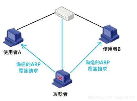 Wireshark 通过抓包学习arp协议和攻击防护知识（非常详细） Wireshark抓包分析arp攻击 Csdn博客