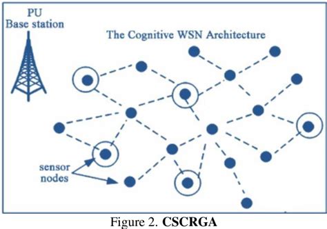 Figure 2 From Efficiently Utilize The Spectrum And Load Balancing In Cognitive Radio Network