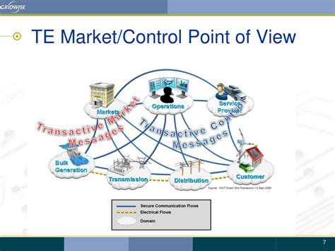 Ppt Transactive Energy Framework Key Diagrams And Graphics Powerpoint Presentation Id 3572720