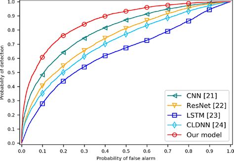 Roc Curves Obtained By Different Models Under Snr −15 Db Download