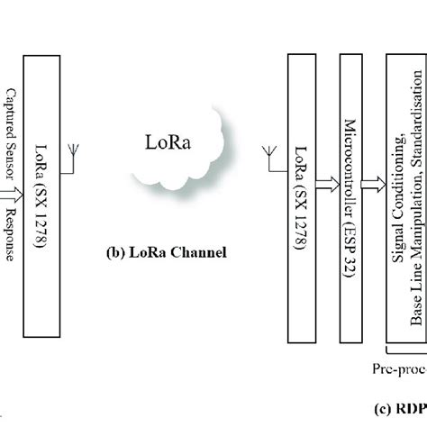 a c the proposed architecture of the networked intelligent gas sensor