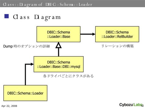 customization of dbic schema loader ppt