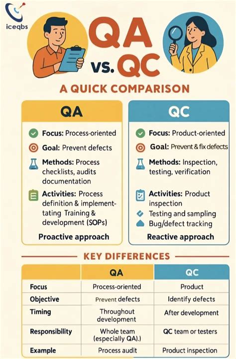 🔍 Qa Vs Qc Quick Comparison Quality Control And Quality Assurance