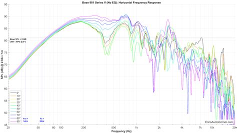 Bose 901 Series V Speaker Review