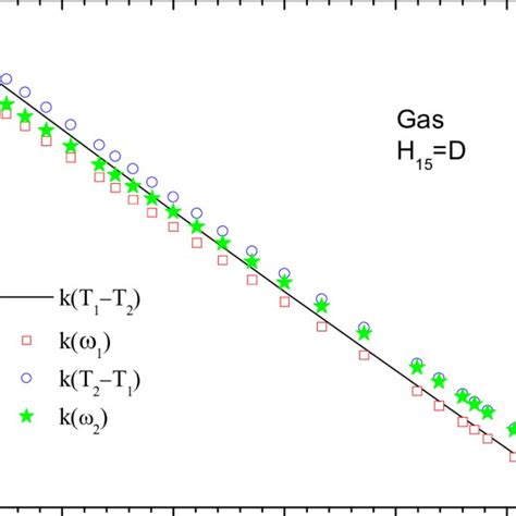 Arrhenius Plot Of The Calculated Rate Constants In Solvent Water Download Scientific Diagram