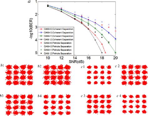 Figure 1 From Coherent Separation Detection For Orbital Angular Momentum Multiplexing In Free