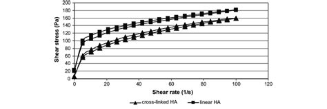 Flow Curves Of Semisolid Preparations Containing Linear Or Cross Linked Ha Download