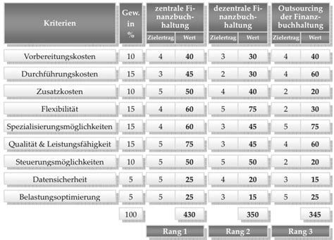 Nutzwertanalyse Controlling Wiki