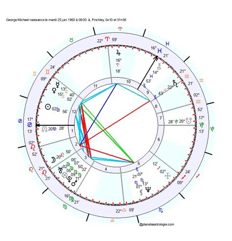 Thème Astral Et Transits De George Michael Planète Astrologie