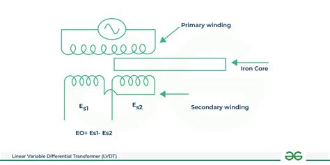 Linear Variable Differential Transformer Lvdt Geeksforgeeks