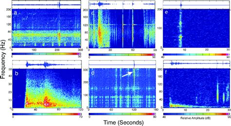 Spectrogram Examples Of Common Seismic Noise Including A Download Scientific Diagram