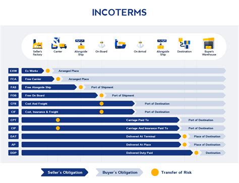 Incoterms Explained The Complete Guide Infographic 2021 Updated