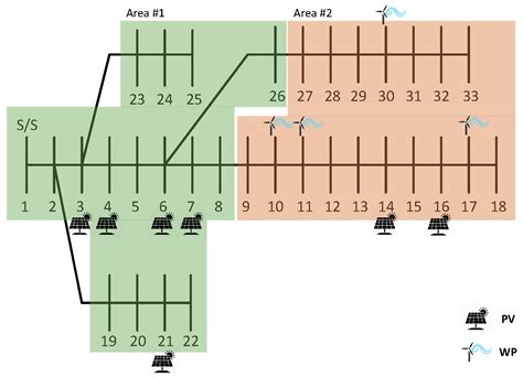 Efficient Res Penetration Under Optimal Distributed Generation