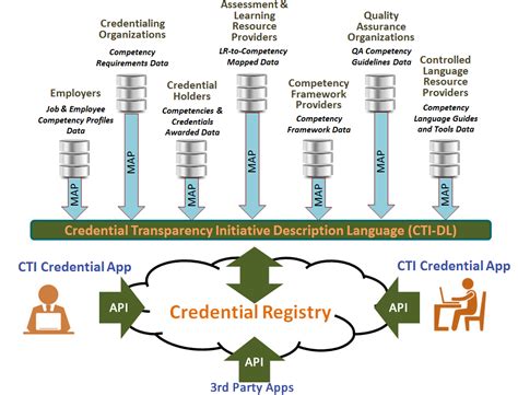 Credential Engine Registry Dcap Process