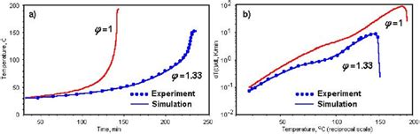Phenol Formaldehyde Runaway Reaction Kinetics Based Fitting Of Download Scientific Diagram