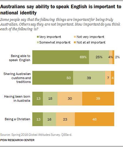 Views Of National Identity By Country