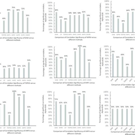 Statistical Result Of Correlation Significance Among Different
