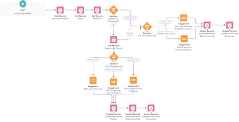 workflow process builder not working properly when updating multiple