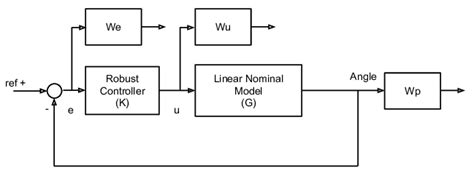 Weighting Functions For Robust Synthesis Download Scientific Diagram