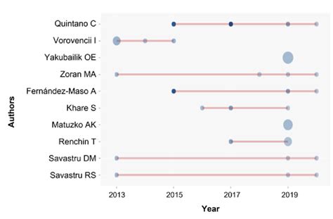 Authors Production Over Time In The Field Of Land Surface Temperature Download Scientific