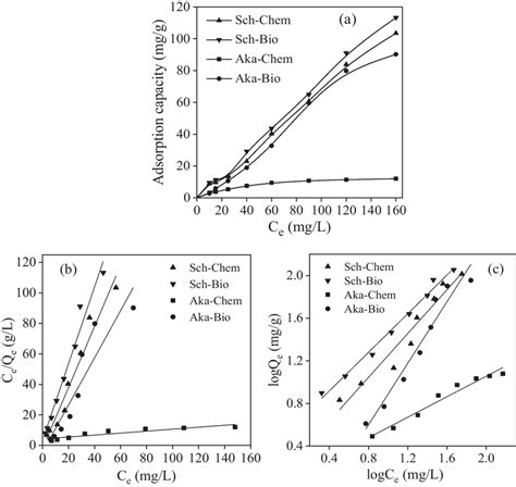 A Isotherms Curve B Langmuir Fitting Curve And C Freundlich Fitting Download Scientific