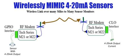 Wireless 4 20mA Current Loop Output CLO Raveon Technologies