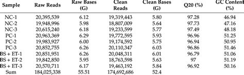 Summary Of RNA Sequencing Results And Quality Data Output Download Scientific Diagram